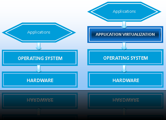 Application Virtualization – Take One
